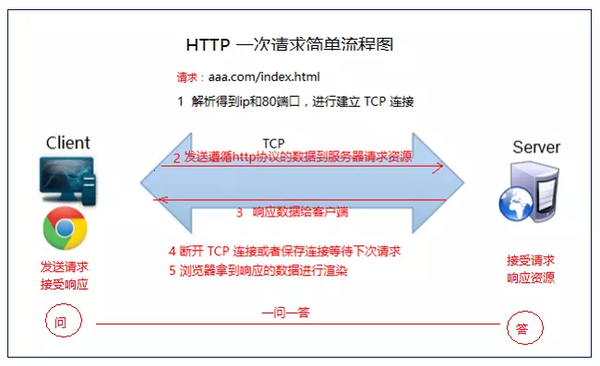 简述HTTP一次完整请求所经历的操作 - 知乎