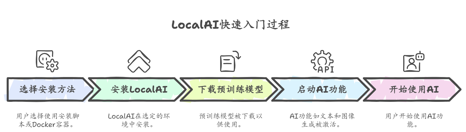 LocalAI：开源AI的新突破，普通人也能轻松上手 - 知乎