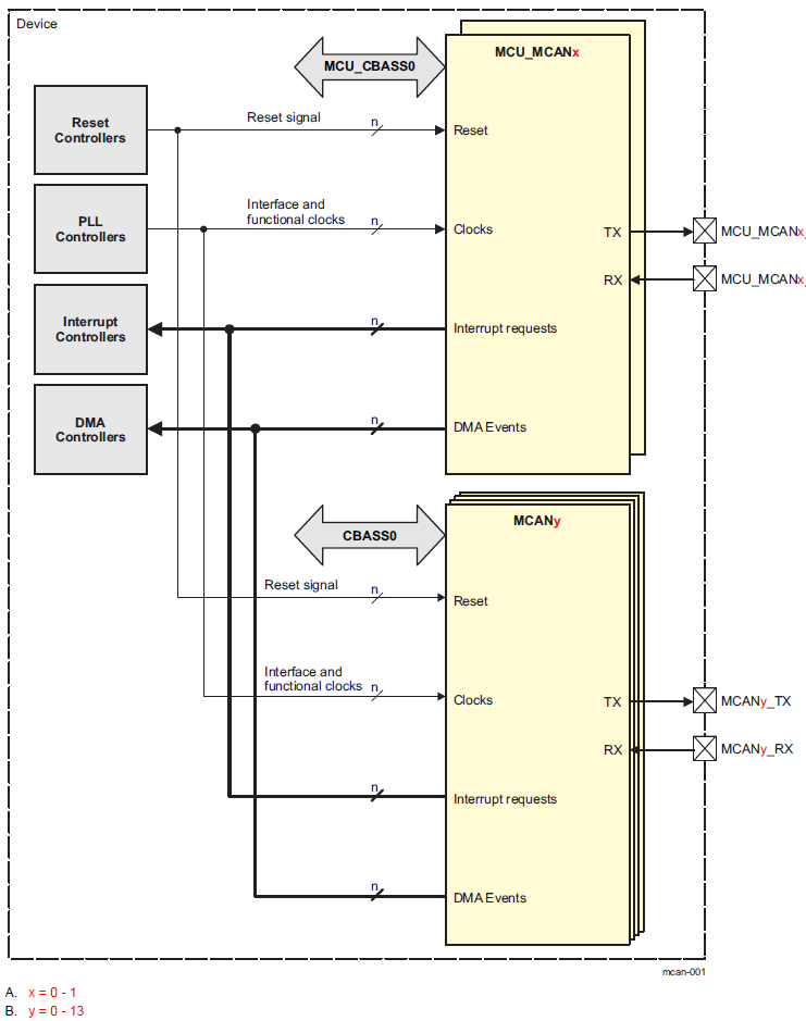 TDA4 CAN FD 配置 - 知乎