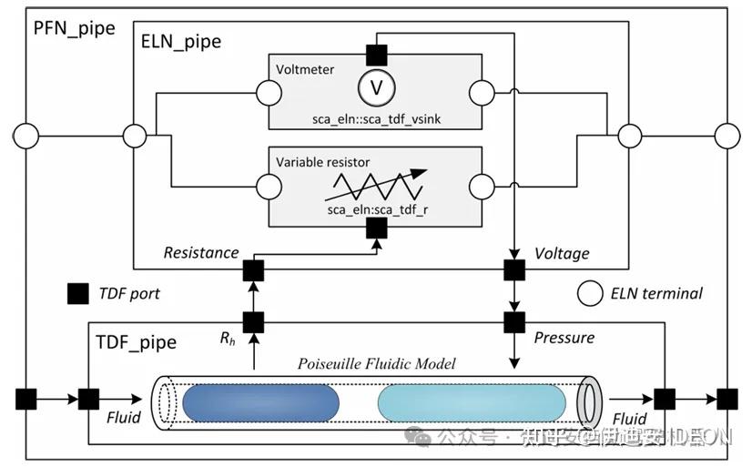 【案例分享】使用 SystemC-AMS 扩展对压力驱动的流体系统进行虚拟原型设计 - 知乎