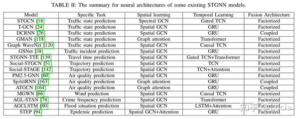 时空图神经网络综述 - 知乎