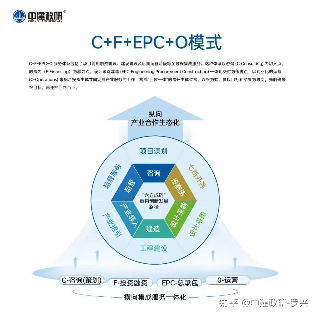 C+F+EPC+O：新形势下区域基建项目的破局之道 - 知乎