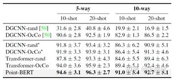 CVPR 2022 | Point-BERT: 基于掩码建模的点云自注意力模型预训练 - 知乎