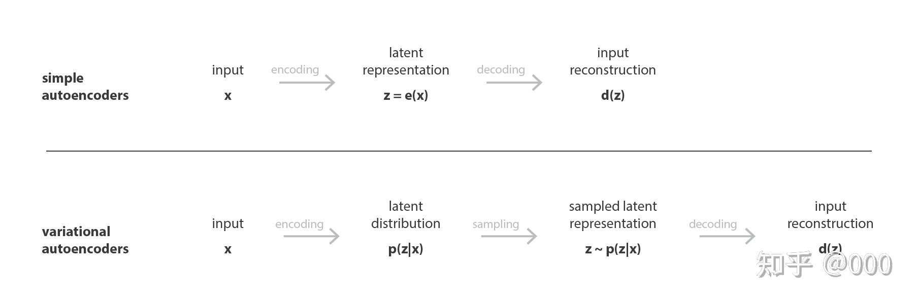 AE, VAE, VQ-VAE, VQ-VAE-2 - 知乎
