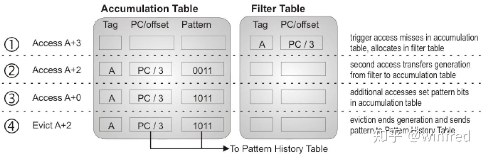 A Primer on Hardware Prefetching - 知乎