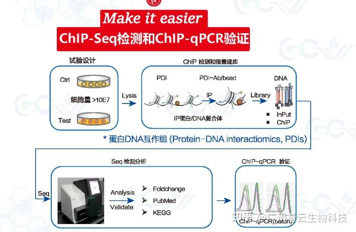 ChIP-seq是什么？ - 知乎