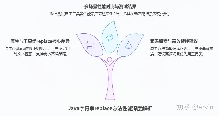 Java 字符串操作三连击：substring、replace、split 性能深度对比与避坑指南 知乎 7678