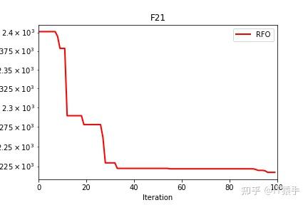 cec2017（python）：红狐优化算法RFO求解cec2017 - 知乎