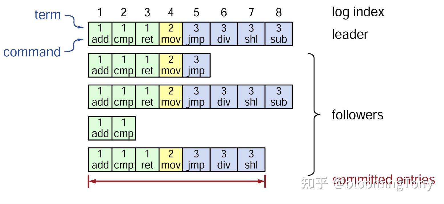 raft算法浅析 - 知乎