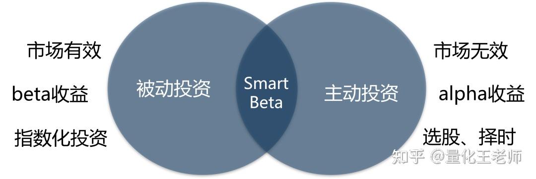 风险管理 | Smart Beta，追求低风险和高收益 - 知乎