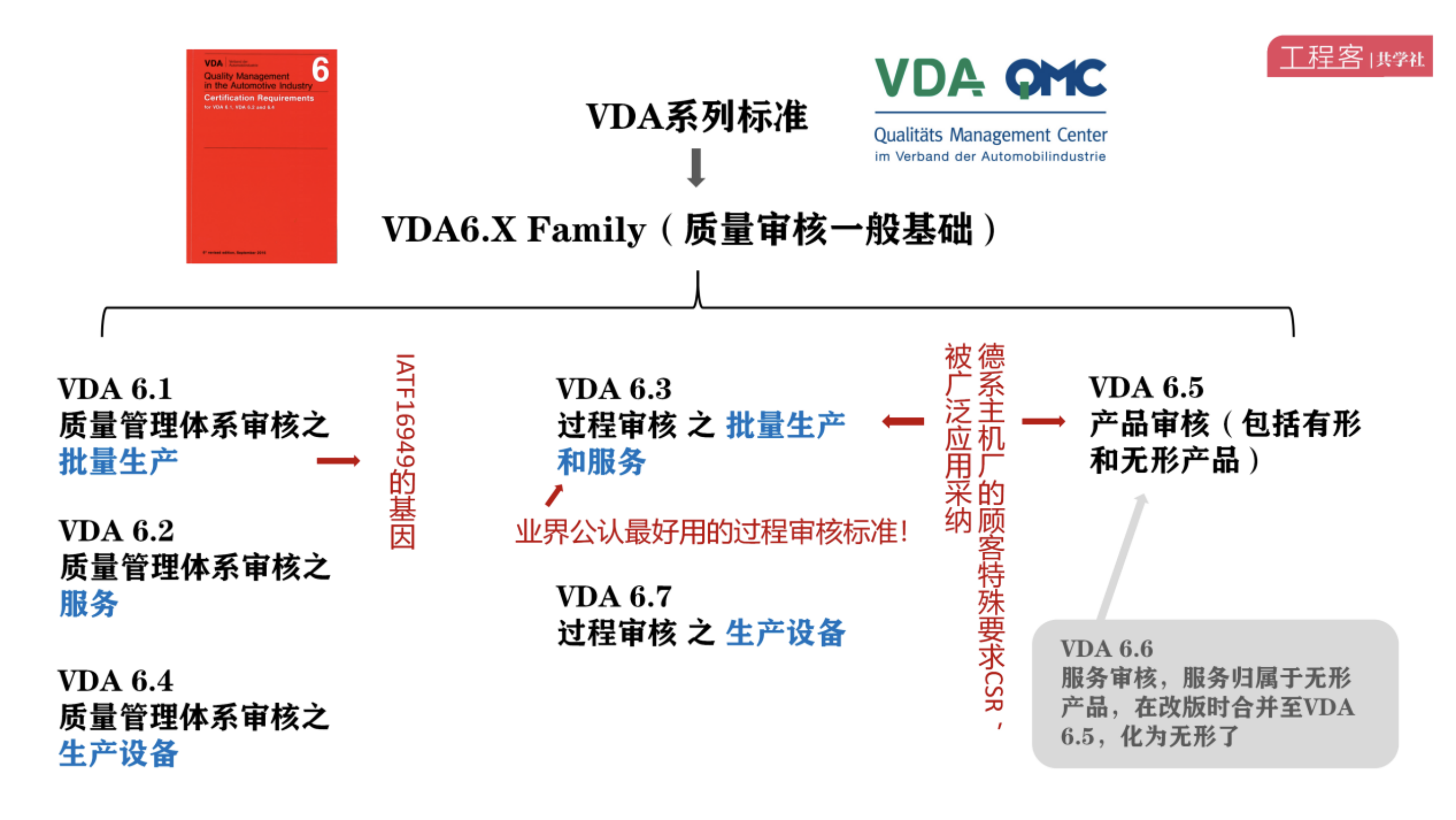 VDA 6.X的标准框架，你搞清楚了么？ - 知乎