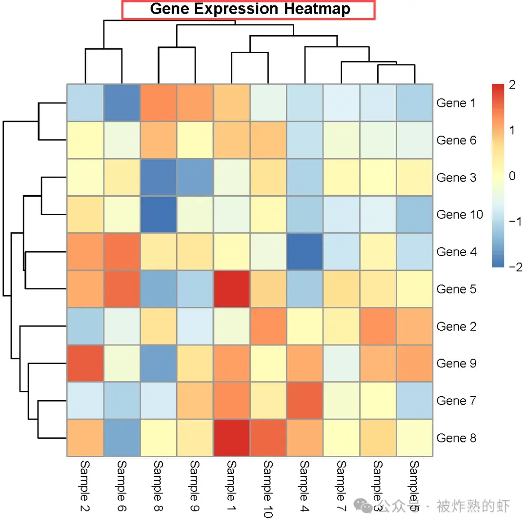 R语言画图 | 热图绘制之pheatmap - 知乎