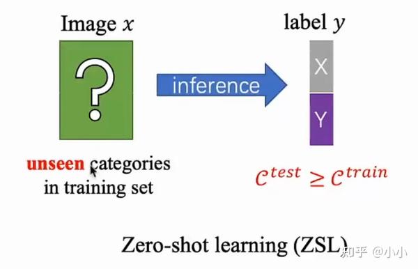 零样本学习（一） - 知乎