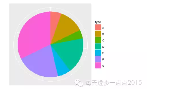 使用ggplot2绘制饼图 - 知乎