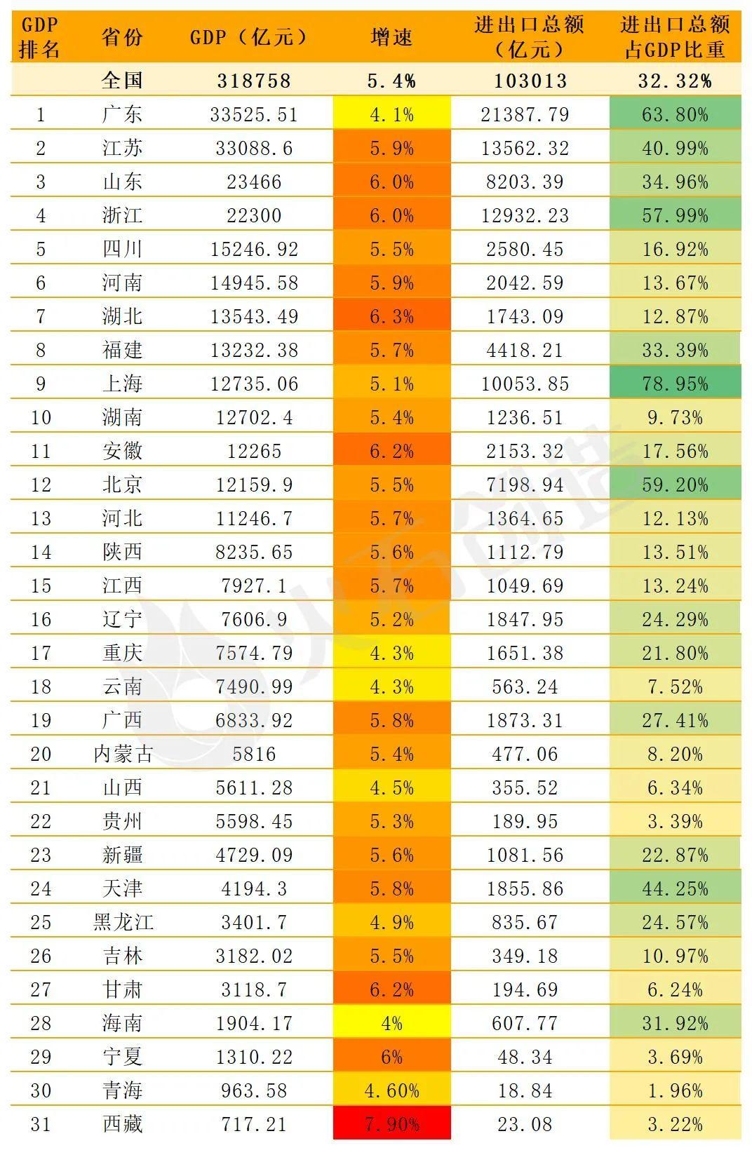 产业大脑|一季度GDP成绩单出炉，31省份外贸依存度如何？ - 知乎