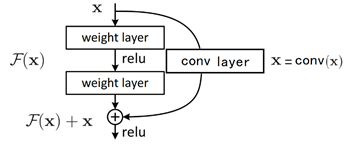 MindSpore网络实战系列：使用ResNet-50实现图像分类任务 - 知乎