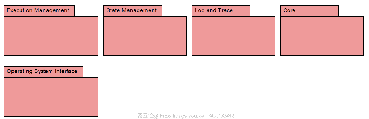 AUTOSAR Adaptive Platform软件架构全解-AUTOSAR 架构设计指南 - 知乎