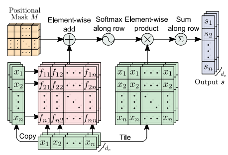 《Bi-directional Block Self-Attention for Fast and Memory-Efficient Sequence Modeling》阅读笔记 - 知乎