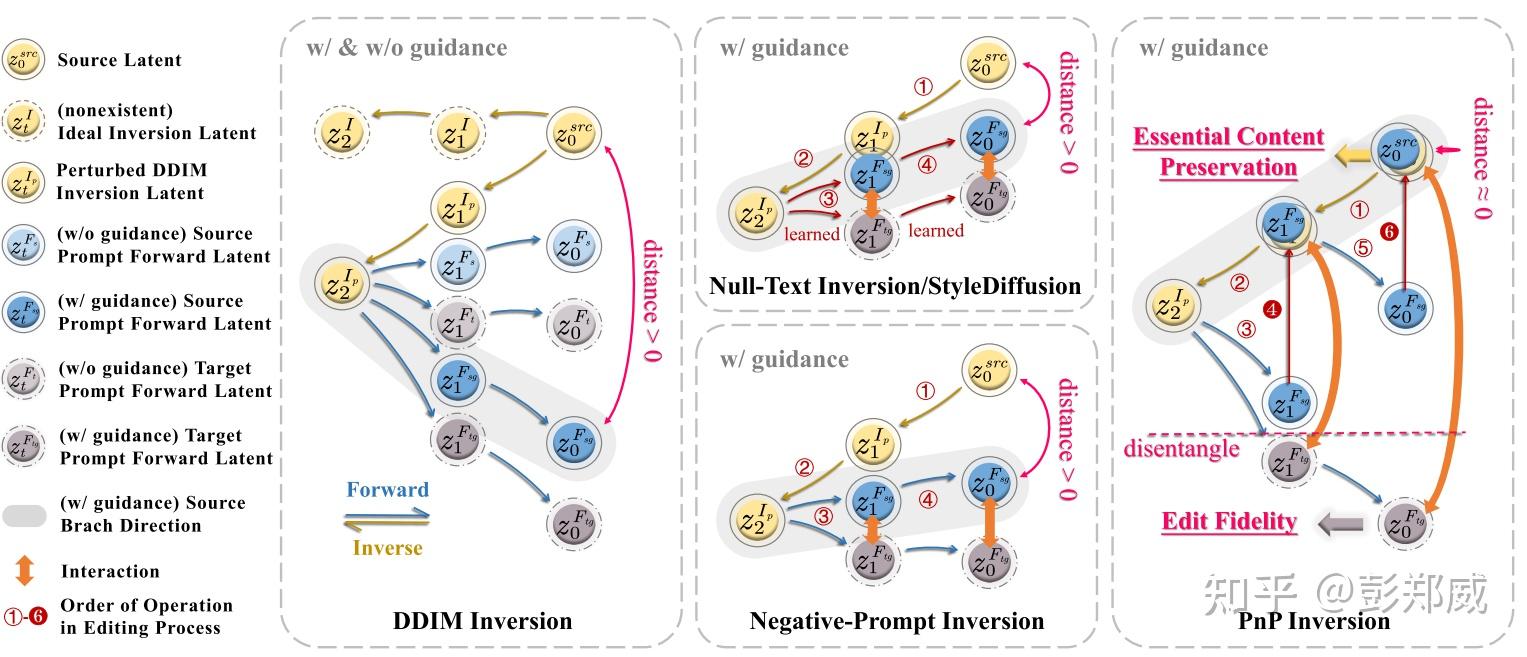 DDIM Inversion-based图像编辑（一） - 知乎