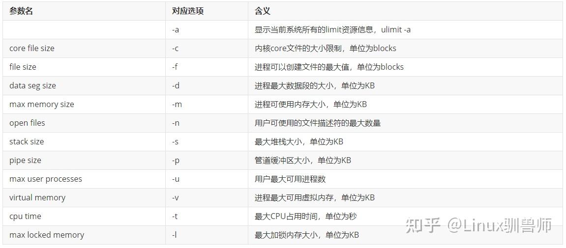 五分钟学习Linux资源限制命令—ulimit - 知乎