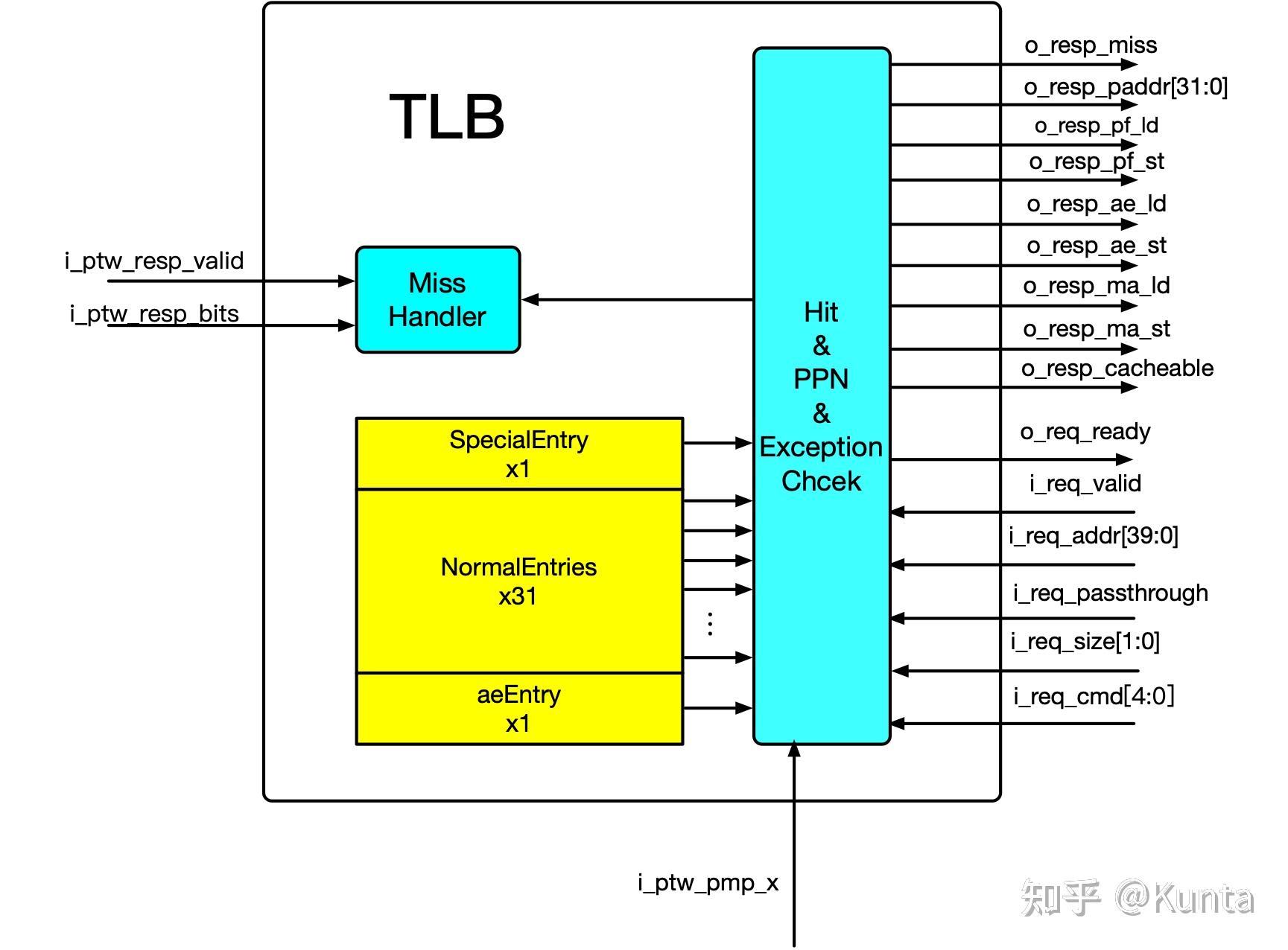 Rocket Core核心结构剖析--虚实地址代换&TLB部件 - 知乎