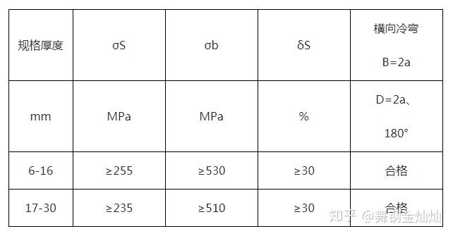 20Mn23AlV成品熔炼分析20Mn23AlV机械性能化学成分 - 知乎