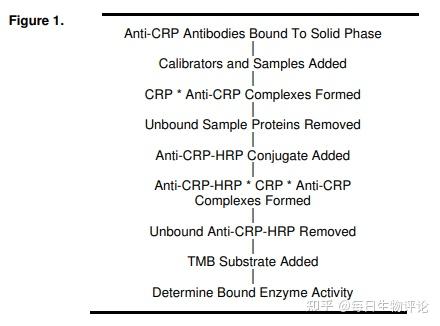 大鼠高灵敏C-反应蛋白（CRP）ELISA试剂盒研究方案 - 知乎