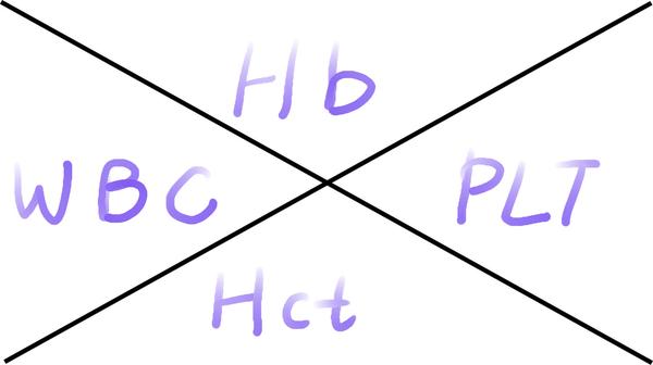 化验单上的3个怪图都在说啥？（CBC, Chem 7, Coag） - 知乎