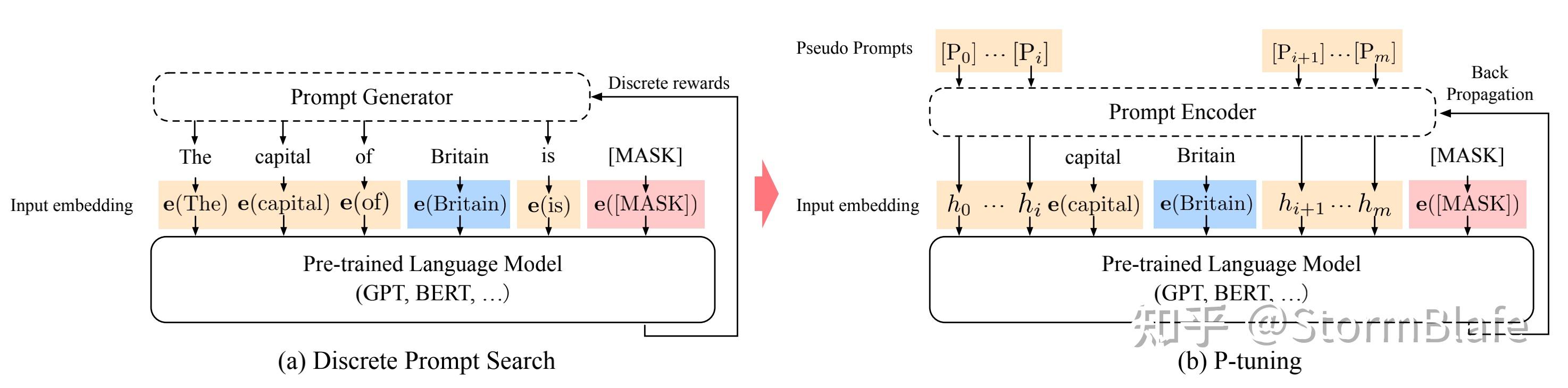 通俗解读大模型主流微调方法:从prefix Tuning、p Tuning V1v2到lora、qlora 知乎