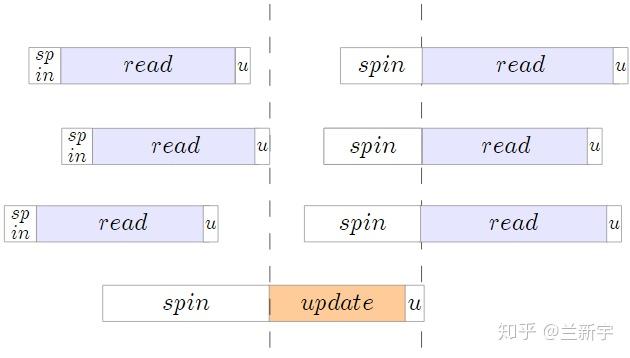 Linux中的rwlock和seqlock - 知乎