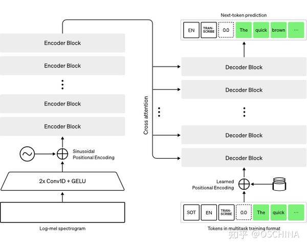 OpenAI 开源语音识别模型 Whisper - 知乎