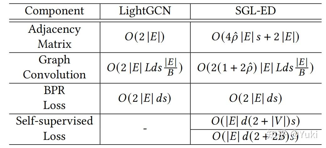 Self Supervised Graph Learning For Recommendation 自监督图学习增强的推荐 知乎