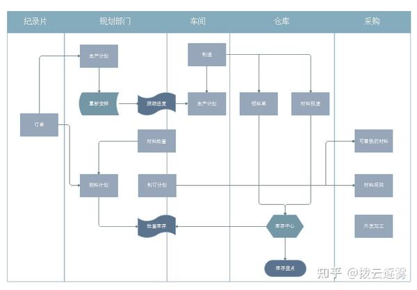 常见工艺流程图绘制教程 - 知乎