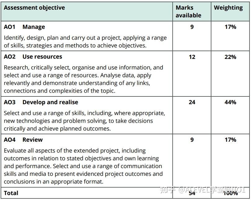 EPQ A*的标准是什么？ - 知乎