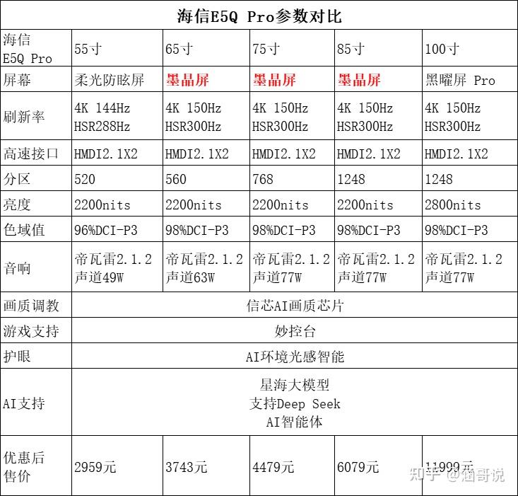 海信Mini LED电视怎么选？25年新款E5Q，E5Q Pro，E7N Pro，E8Q，E8Q Pro 怎么选？哪一款性价比高，一文解读！附真机实测视频！ - 知乎