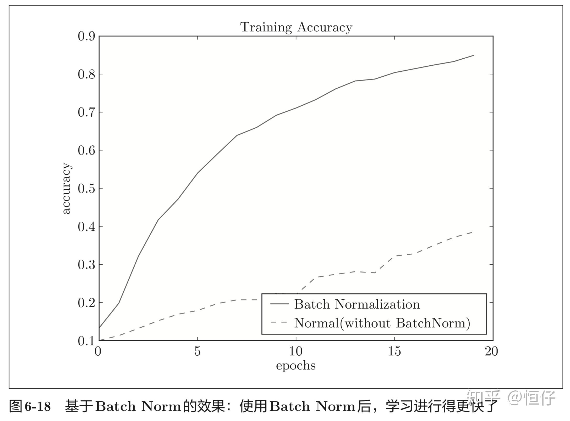[DeepLearning] Batch, Mini Batch, Batch Norm相关概念 - 知乎