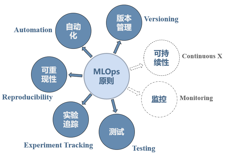 中国信通院 - MLOps工程能力评估标准（连载...） - 知乎