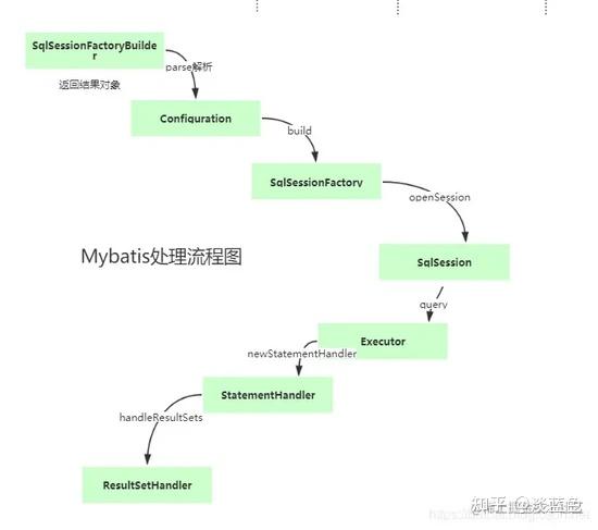 mybatis原理及整合spring原理 - 知乎