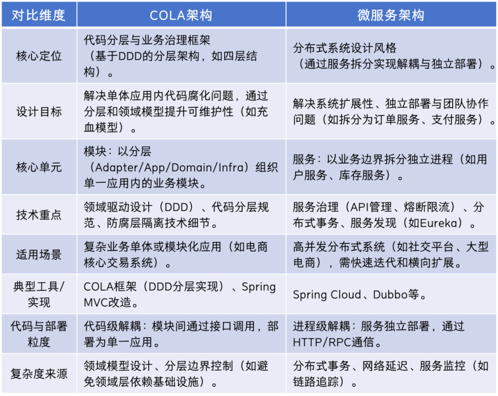 COLA：一个实践DDD领域驱动设计的架构 - 知乎