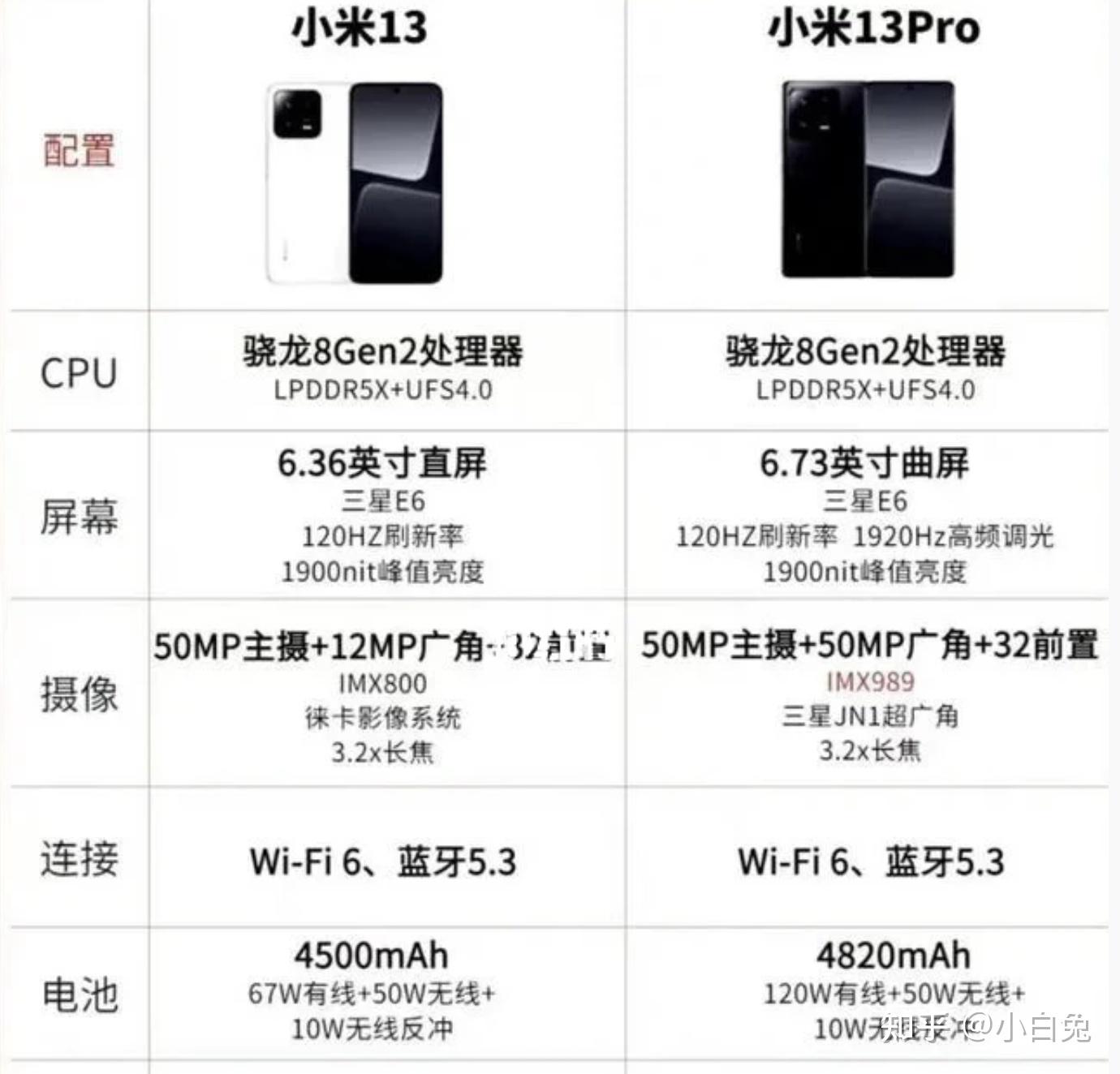 【2023年618小米13pro会降价吗】618小米13pro值得买吗？小米13pro怎么样？小米13和小米13pro怎么选？荣耀magic5pro和小米13pro哪款好？