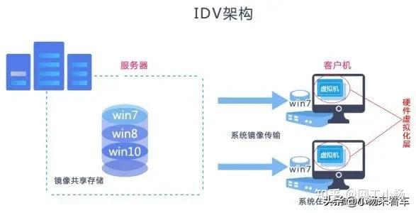 云桌面虚拟化VDI、IDV、VOI三种主流架构的区别？ - 知乎