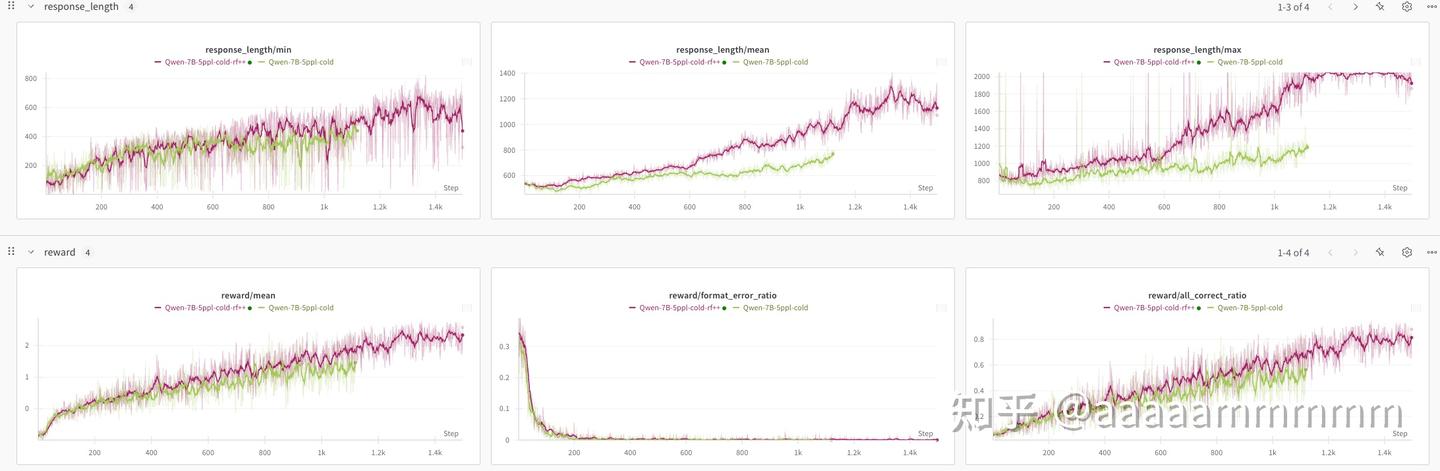 摸着Logic-RL，复现7B - R1 zero - 知乎