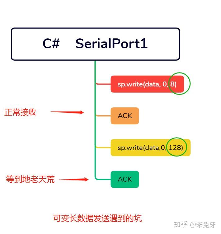 遇到一个c# serialport数据收发坑 - 知乎