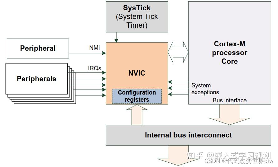 ARMV8-M学习笔记-入门 - 知乎