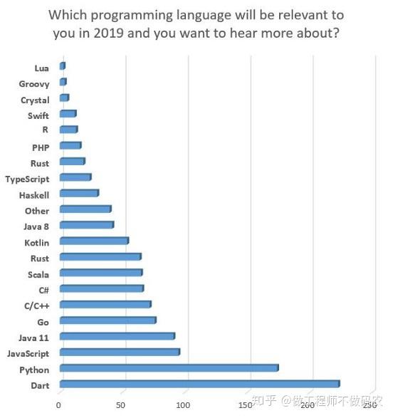 JavaScript vs Dart 两者之间的比较 - 知乎