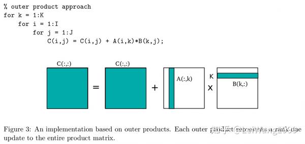一个tvm(te)实现的cutlass efficient gemm - 知乎