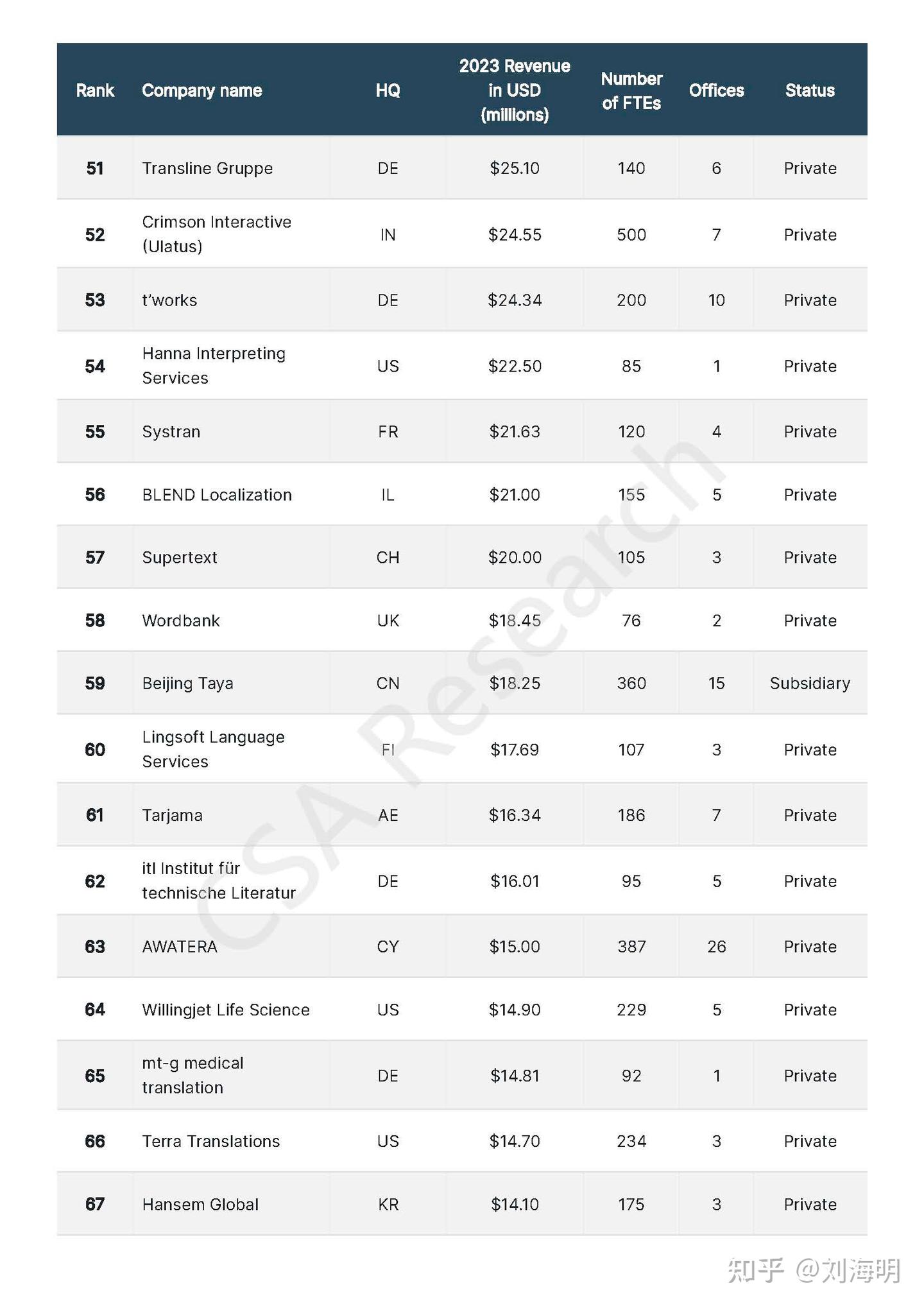 The Top 100 Language Service Providers: 2024（2024年CSA全球语言服务提供商排名） - 知乎