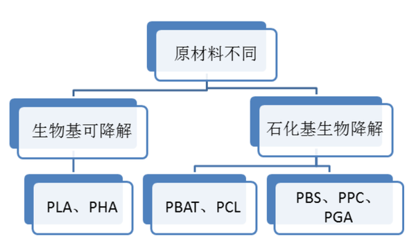 PLA/PHA 、PBS/PBAT傻傻分不清？ - 知乎