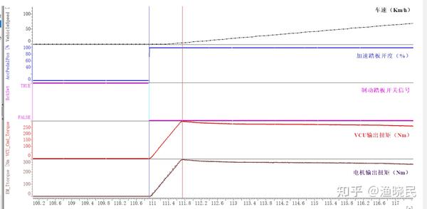 如何理解汽车驾驶性中的Tip in /Tip out - 知乎
