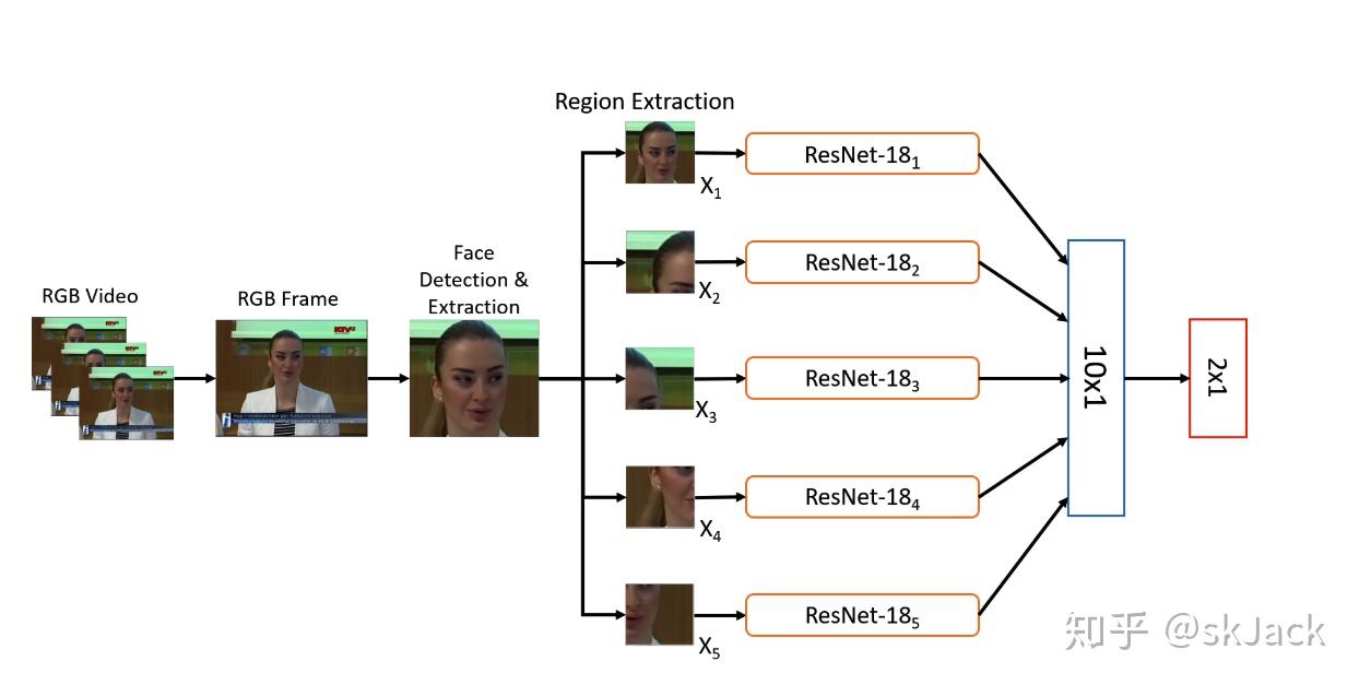 Deepfake detection文章总结第一弹（经典文章） - 知乎